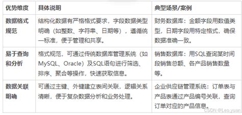 概念全解析：结构化数据，半结构化数据，非结构化数据分别是什么意思？结构化数据半结构化数据非结构化数据 Csdn博客