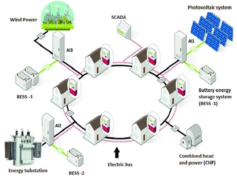 Proposed Scenario For The Microgrid Download Scientific Diagram