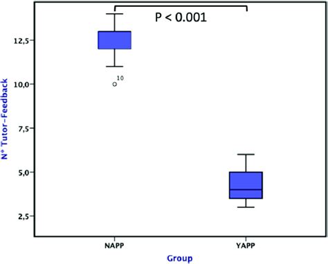 Box Plot Comparing Number Of Tutor Feedback Needed To Complete The