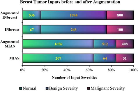 Mammogram Split Up In Mias And Inbreast Datasets Download Scientific
