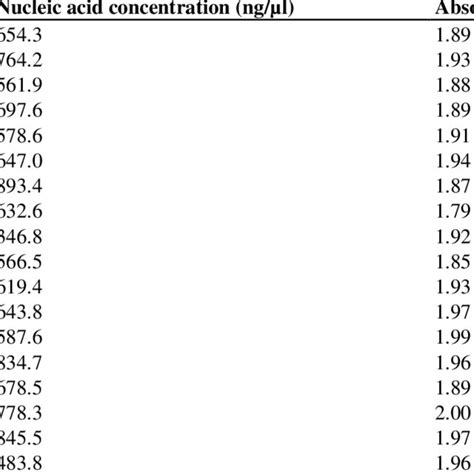 Purity And Concentration Of Genomic Dna Extracted From Urine Download Scientific Diagram