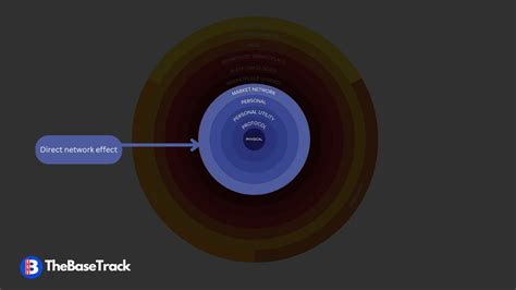 How User Growth Increases Product Value Network Effects 101