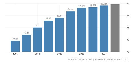 Türkiye Nüfus 1960 2023 Veri 2024 2026 Tahmin