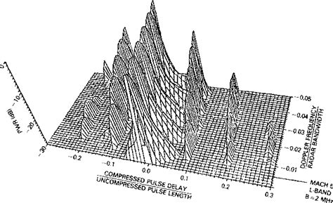 Figure 1 From A New Class Of Polyphase Pulse Compression Codes And Techniques Semantic Scholar
