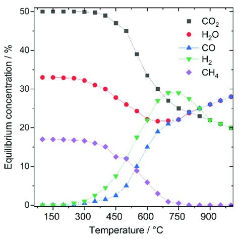 The Thermodynamic Equilibrium Composition Of Different Products Of The Download Scientific