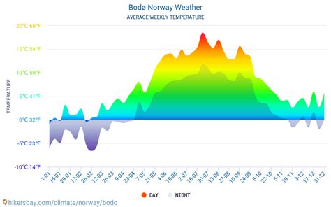 Vejret Og Klimaet For En Rejse Til Bodø Hvornår Er Det Bedste