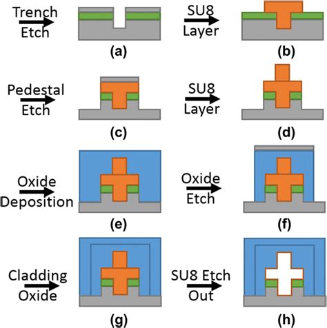 The Fabrication Flow Chart Shows The Established Silicon Based