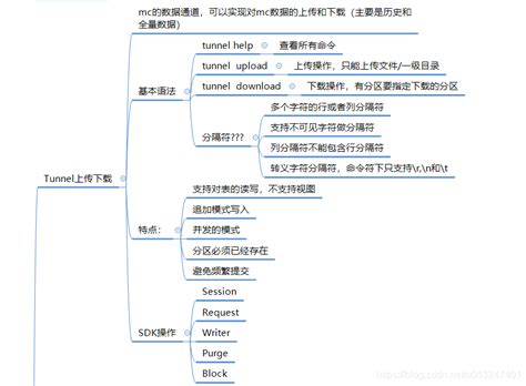 阿里云大数据学习笔记 maxcompute部分 阿里云account concurrent request count csdn博客