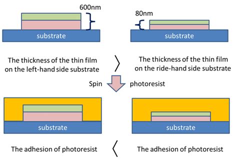 174 Questions With Answers In Photoresist Science Topic