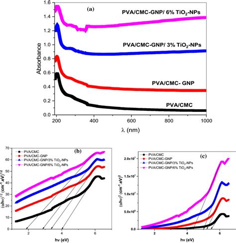 A Uv Vis Nir Absorption Spectrum B [αhυ]1 2 Against Hv And C [αhυ]²
