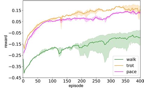 figure 7 and figure 8 shows the average reward curve for training