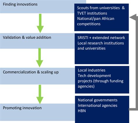 Proposed Model Of Grassroots Innovation Network In Africa Download Scientific Diagram