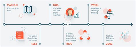 Exploring The History Of Data Visualization Tableau Training