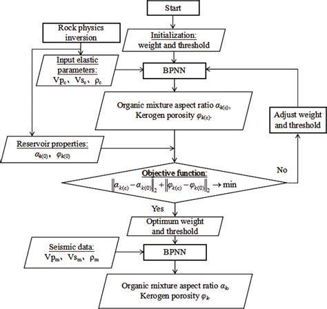 Workflow Of The Bpnn Applied To Quantitative Seismic Interpretation