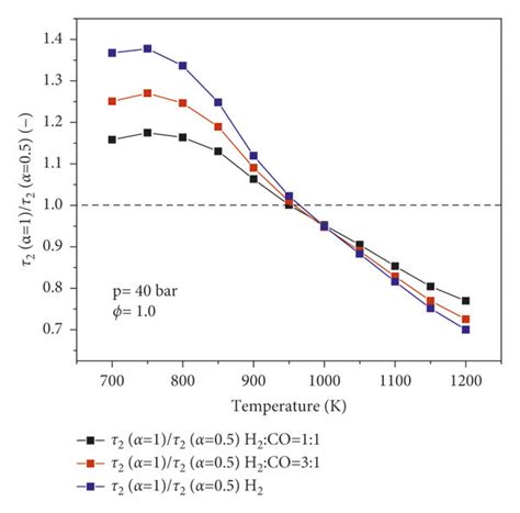 Ratio Of The Second Stage Ignition Delay Time Of Different Initial Download Scientific Diagram