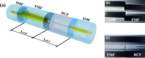 Figure 1 From Highly Sensitive Magnetic Field Sensor Based On Few Mode