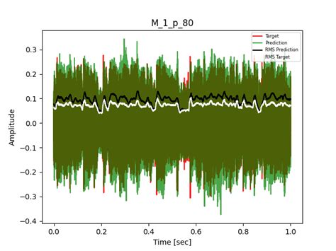 Fully Conditioned And Low Latency Black Box Modeling Of Analog Compression Stefano Fasciani