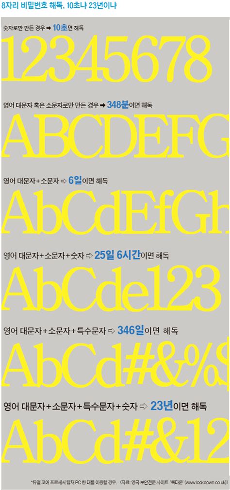 나만의 비밀번호 만들기 영어 대문자소문자숫자특수문자 암호해독 23년 네이버 블로그