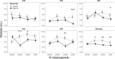 Nodulation Is Affected By N Heterogeneity Treatment And Plant Line