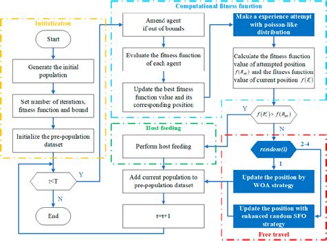 Figure 1 From Remora Optimization Algorithm With Enhanced Randomness For Large Scale Measurement