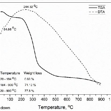 Dta Tga Analysis Of Bean Shells Download Scientific Diagram