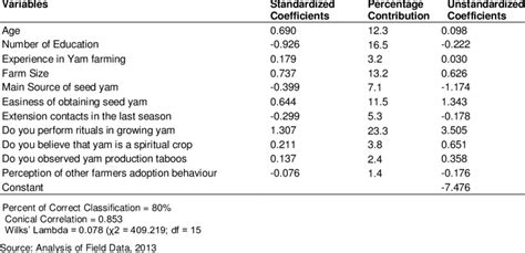 Coefficients Of Discriminant Function Download Table