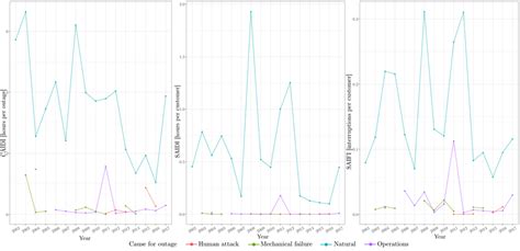 Caidi A Saidi B And Saifi C For 2002 2017 By Outage Type
