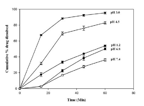 Comparative Dissolution Profiles Across Ph Buffers Download Scientific Diagram