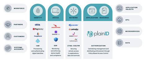 zero trust plainid
