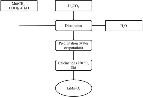 Precipitation Reaction Chart