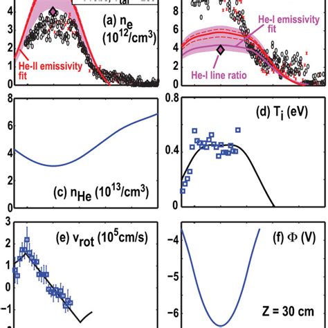Radial Profiles Of A Electron Density B Electron Temperature C