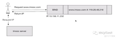 运维之dns服务器bind9配置解析和基础示例及附带命令51cto博客dns Bind 配置 运维之dns服务器bind9配置解析和基础示例及附带命令51cto博客dns Bind 配置