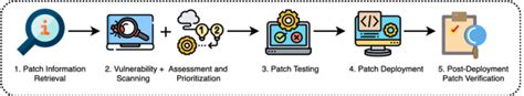 Best Patch Management Software To Automate Updates
