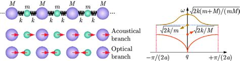 Schematic Diagram Of A One Dimensional Spring Mass Chain And Its