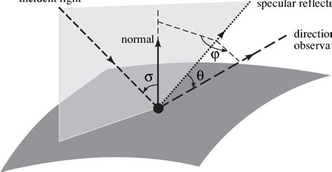 Spherical System Of Coordinates For The Directions Of The Reflected