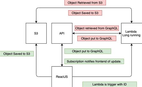 Aws Amplify Lambda File Modification For Long Running Process · Issue 4718 · Aws Amplify