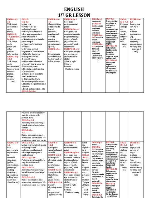 First Grade English Lesson Plan On Speaking Listening Reading And
