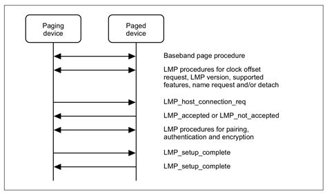 Bluetooth Connection Process Analysis Tecksay Bluetooth Module