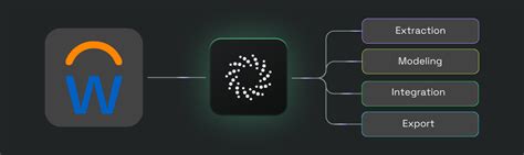 Workday People Analytics Api And Integrations For Data Extraction