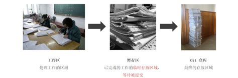 Git 基础生成版本撤消操作版本重置忽略文件 arry老师的博客 艾编程