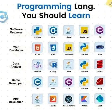 Tech Programming Languages You Should Learn Tech The World Facebook