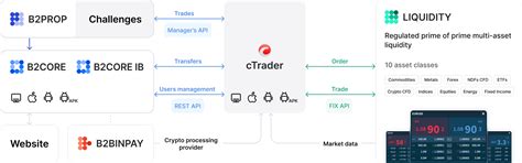 Ctrading Prop Trading • B2broker