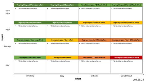 Impact And Effort Matrix Qi Hub Resources