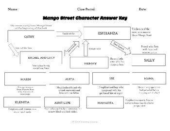 House On Mango Street Character Chart By Bowe Learning Resources