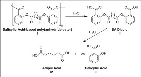 Figure 2 From Effect Of Ph On Salicylic Acid Based Polyanhydride Ester Implications For