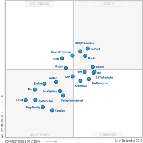 Magic Quadrant For Identity Governance And Administration 2013 Dr