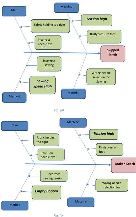 Figure 1 Critical Analyses Of Sewing Defects And