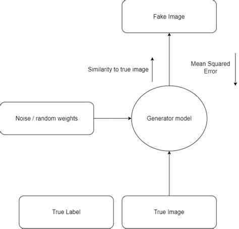 Github Kyriakospsaneural Networks Adversarial Examples This