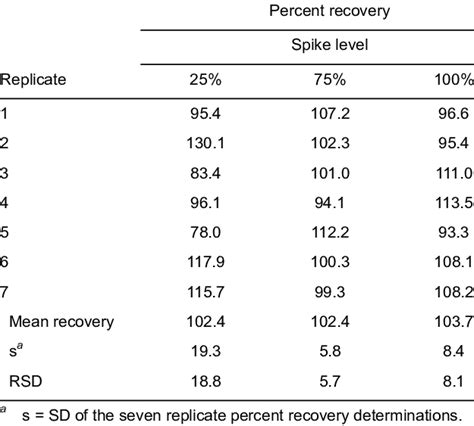 Percent Recoveries For Method Of Standard Additions Experiment For