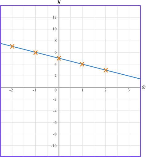 Have A Tips About How To Plot A Linear Graph Label The X And Y Axis On